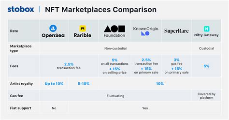 Nft Marketplace Comparison 2022 According To Nft Stats Compiled By