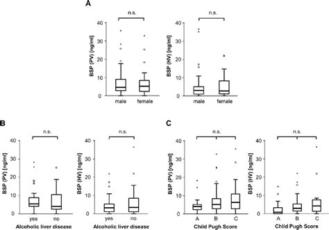 Serum Levels Of Bsp In Patients With Liver Cirrhosis A Bsp Serum