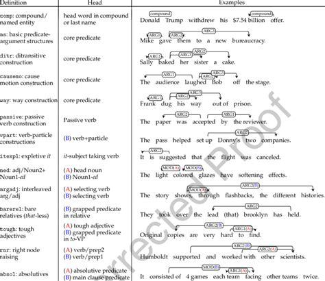 Definitions And Examples Of The Linguistic Phenomena For Evaluation Download Scientific Diagram