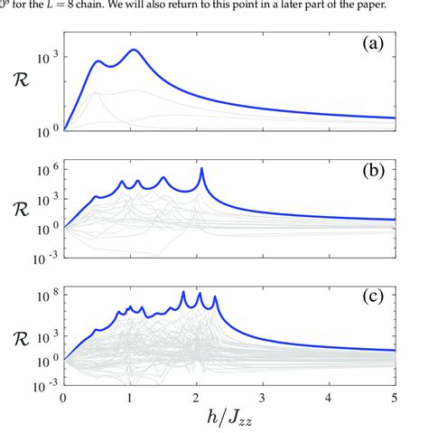 Rectification R Is Plotted As A Function Of The Ratio Of Local Field Download Scientific
