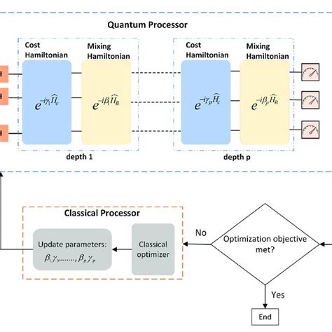P Depth Of The Quantum Classical Hybrid Loop Of Qaoa For Optimization
