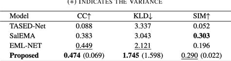 Table V From Driving Visual Saliency Prediction Of Dynamic Night Scenes