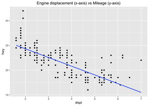 Chapter 3 Data Visualization R For Data Science Walkthrough