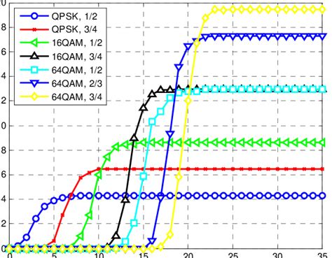 Throughput Of Siso Wimax System Download Scientific Diagram