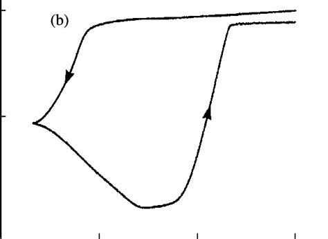 Dependence Of A Current And B Resonance Frequency Of A Au Coated