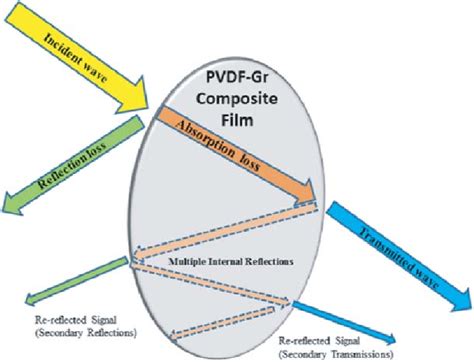 Figure 1 From Characterization Of Pvdf Gr Composite Films For Electromagnetic Interference