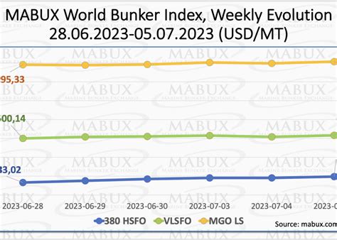 Container Port Performance Index 2022 Global Maritime Hub