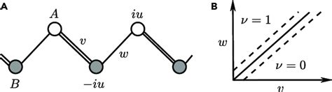 Schematic Illustration Of The Non Hermitian Ssh Hamiltonian And Its