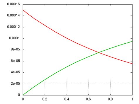 Why Doesn T The Gnuplot Grid Extend Over This Whole Plot Stack Overflow
