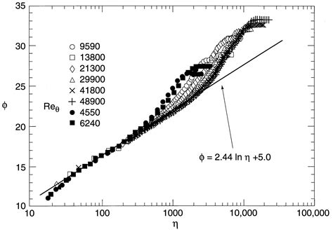 structure of the zero pressure gradient turbulent boundary layer pnas