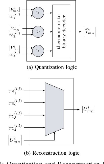 Fpga Implementations Of Layered Minsum Ldpc Decoders Using Rcq Message