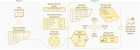 Figure 1 From A Model Based Ble Indoor Positioning System Using
