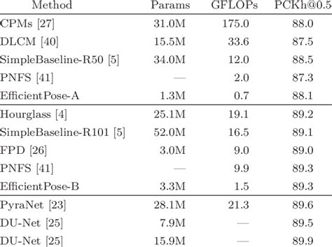 Comparisons With Sota Methods On The Mpii Validation Set Download Scientific Diagram