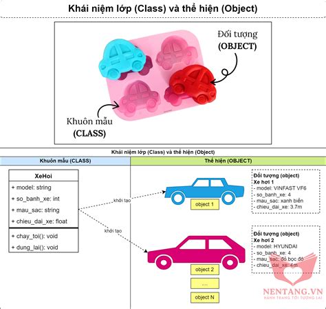 Lớp Class Và Thể Hiện Object Trong Java Nentangvn Hành Trang