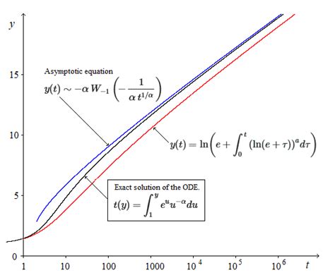 Ordinary Differential Equations Does This Growth Model Asymptote Ordinary Differential Equations Does This Growth Model Asymptote