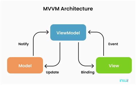 mvc vs mvvm a complete guide with comparison
