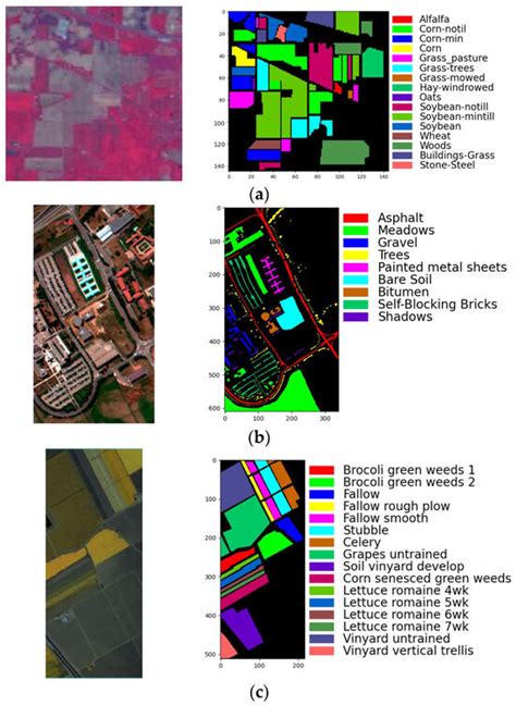 Sensors Free Full Text Lightweight 3d Dense Autoencoder Network For Hyperspectral Remote