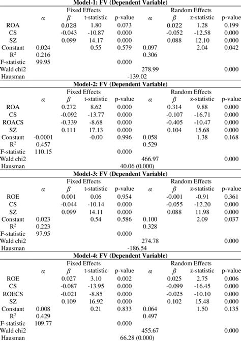 Results Of Panel Regression With Fixed And Random Effects Download
