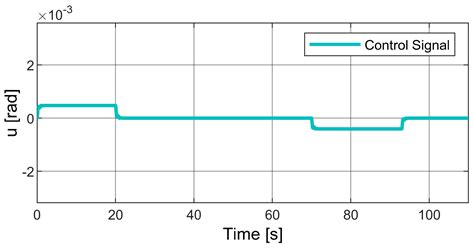Optimizing Nonlinear Lateral Control For An Autonomous Vehicle