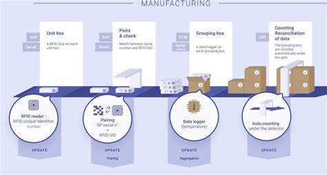 Rfid Technology In The Pharmaceutical Supply Cold Chain