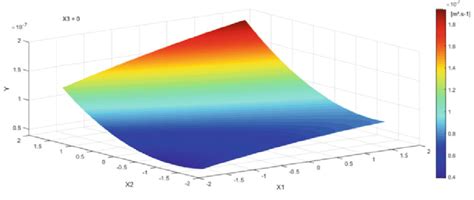 Variations In Moisture Diffusivity With Air Temperature And Velocity Download Scientific