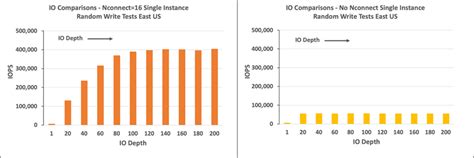 benchmarks de performance pour grands volumes azure netapp files pour