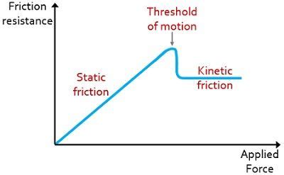 Difference Between Static And Kinetic Friction With Comparison Chart Circuit Globe