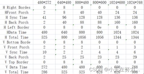 Fpga 入门 —— Vga Csdn博客 Fpga 入门 —— Vga Csdn博客