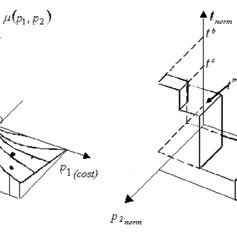 Variants For Forming A Two Dimensional Function The Membership Download Scientific Diagram