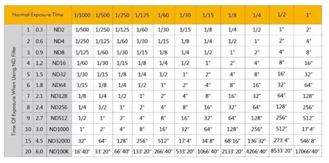 Neutral Density Filter Exposure Chart Which Nd Filter To Buy First