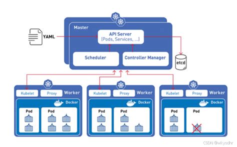 Kubernetes基础概念cce Master节点 Csdn博客