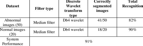 Median Filter And Db4 Wavelet Download Table