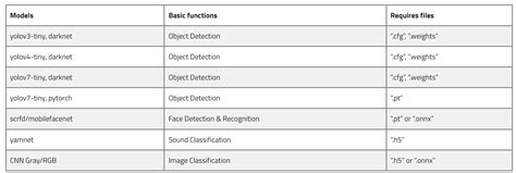 Custom Project On Amb82 Mini With Yolov347 And Arduino Ide Amb82 Mini Realtek Ameba Iot