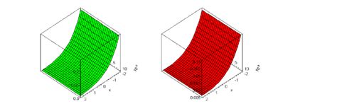 a graph of exact solution b graph of approximate solution
