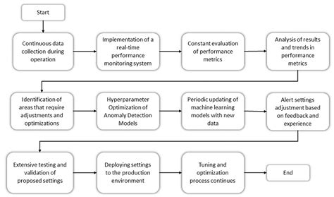 Anomaly Detection In A Smart Industrial Machinery Plant Using Iot And