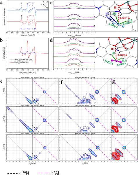 Modulation Of Uptake And Reactivity Of Nitrogen Dioxide In Metal‐organic Framework Materials