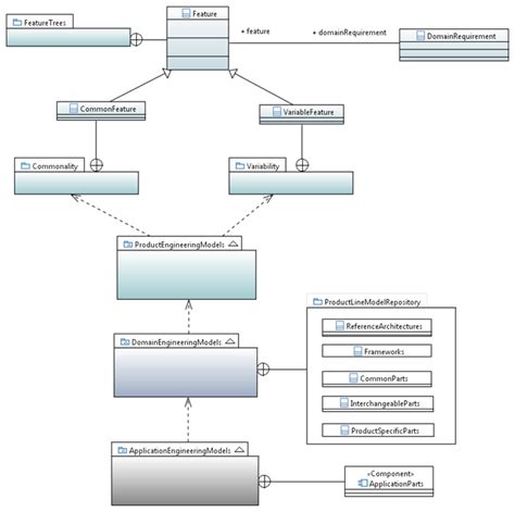 Evolving Systems Paradigm Product Line Engineering In Practice