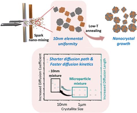 Sub 10 Nm Mixing And Alloying Of Cuag And Cuni Via Accelerated Solid