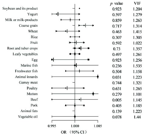 The Multiple Ffq Model For The Associations Of Ffq With The Risk Of