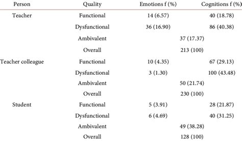 Emotions And Cognitions Functional And Dysfunctional Download Table