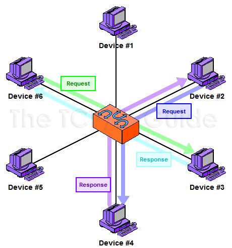 The TCP IP Guide Network Structural Models And Client Server And Peer To Peer Networking