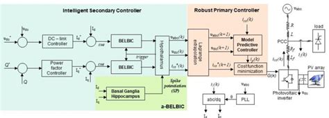 block diagram of proposed intelligent secondary controller with primary