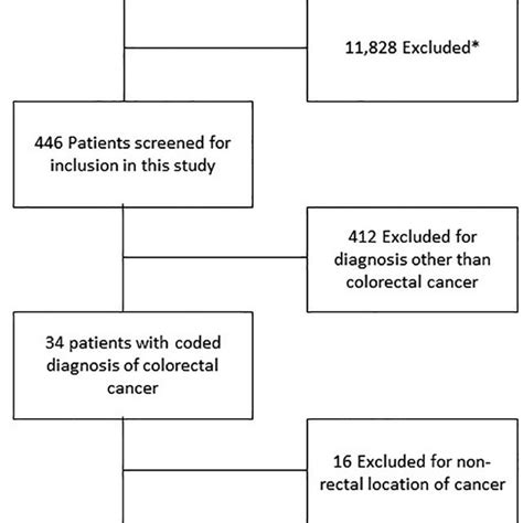 Flowchart Of Patient Selection Reasons For Exclusion Include Not