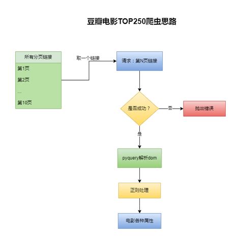 （2024）豆瓣电影top250爬虫详细讲解和代码 阿里云开发者社区
