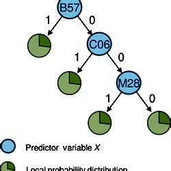 Decision Tree Leaf Distribution