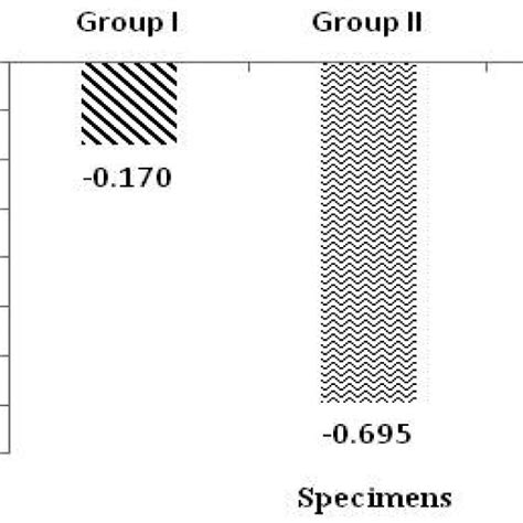Graph Of The Mean Difference Of Enamel Surface Roughness Download Scientific Diagram