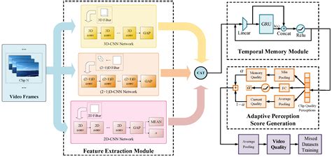 Multi Dimensional Feature Fusion Network For No Reference Quality Assessment Of In The Wild Videos Multi Dimensional Feature Fusion Network For No Reference Quality Assessment Of In The Wild Videos
