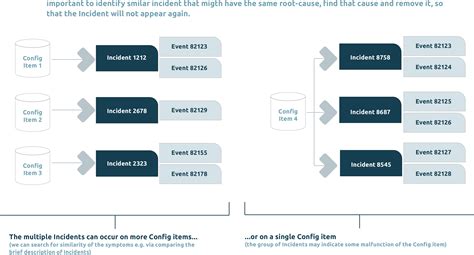 Problem Management Zero Outage