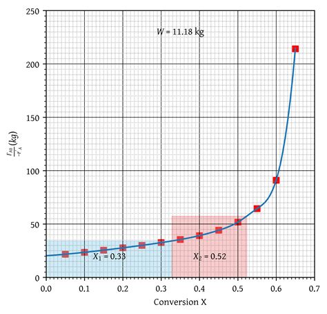 Portfolio 02 Conversion And Reactor Sizing Cre Chemical Reaction