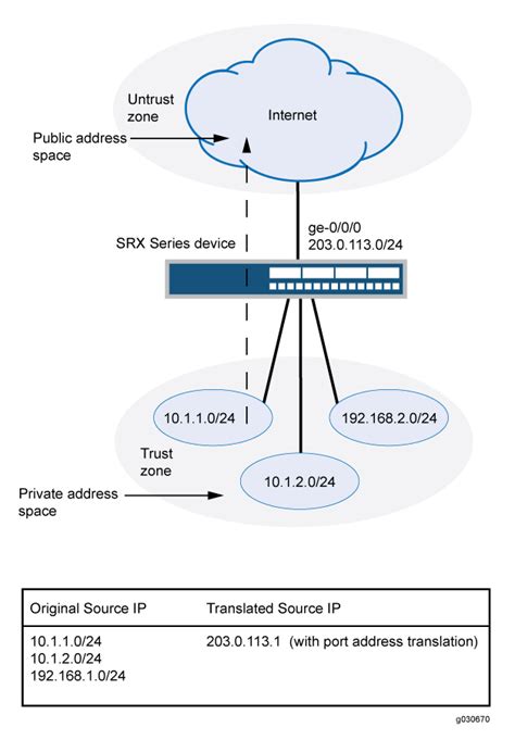 Source NAT Junos OS Juniper Networks